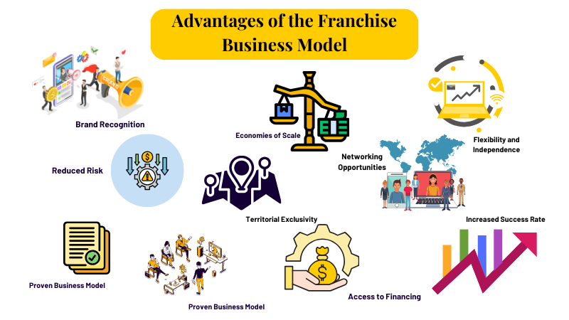 Franchise Fundamentals: A Comprehensive Guide to the Franchise Model